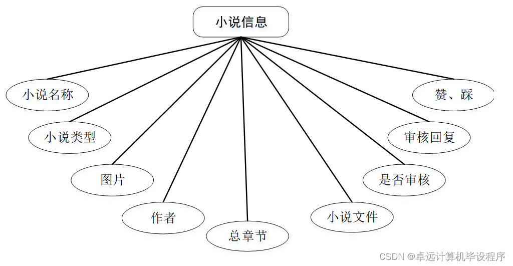 【附源码】基于java的小说阅读多功能系统924q69计算机毕设ssm Csdn博客