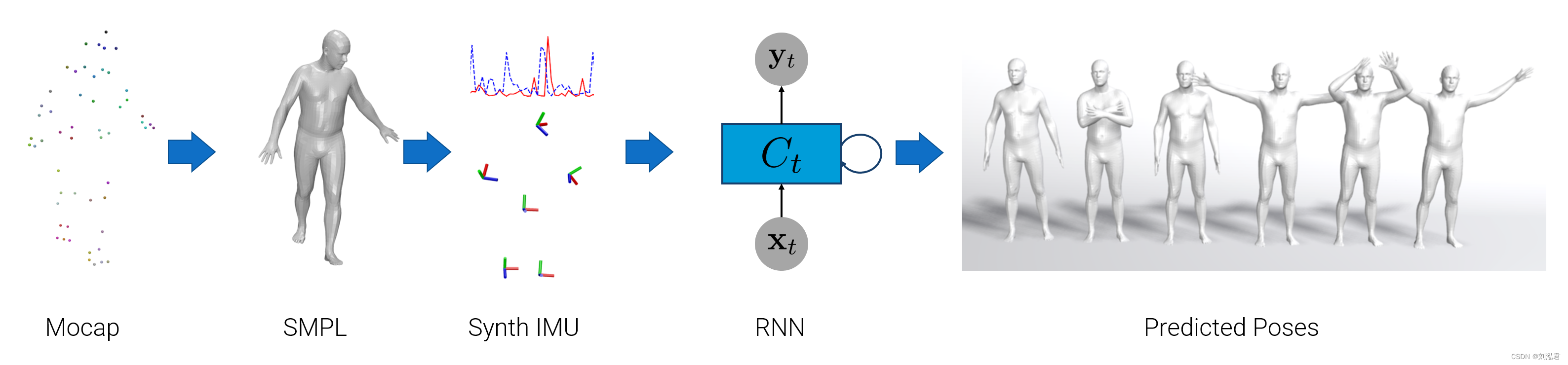 读论文，第二天（2）：Deep inertial poser: learning to reconstruct human pose from ...