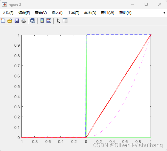 脉冲函数、阶跃函数和斜坡函数 离散阶跃函数的脉冲函数表示 Csdn博客