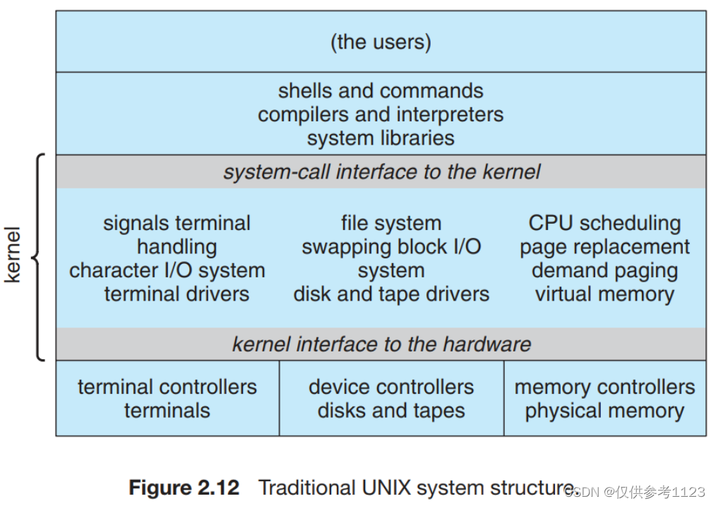 ＜OS Concepts 9th＞ Chap 2 OS结构-CSDN博客