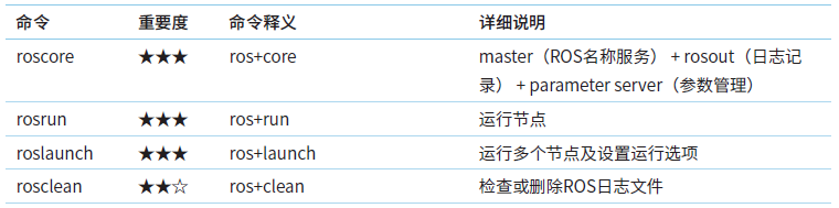 ROS机器人操作系统命令汇总笔记_rokae机器人指令详解-CSDN博客