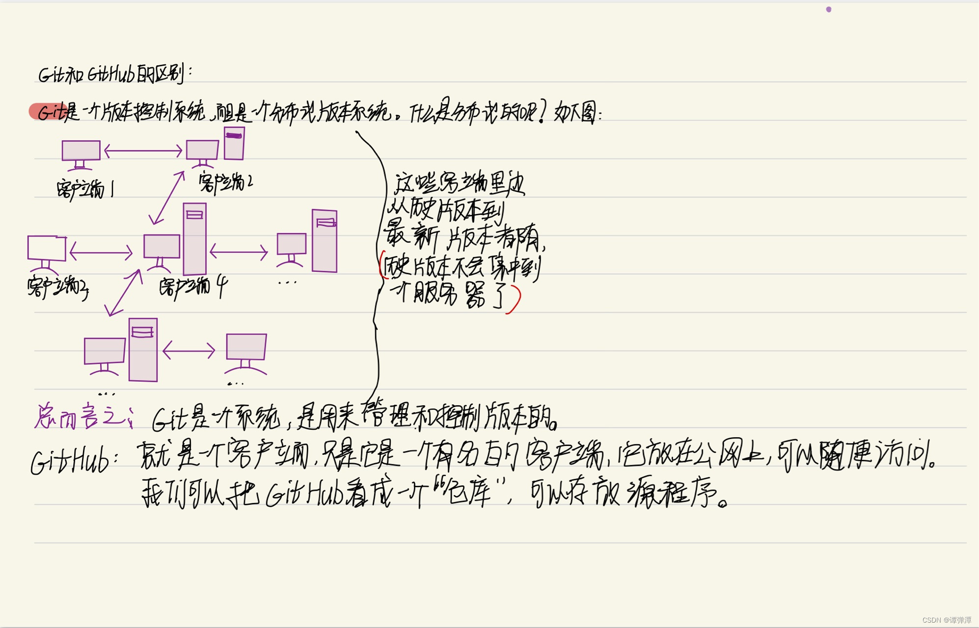 Git和github的区别git Vs Github Csdn博客 