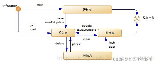 Hibernate实体对象四大状态hibernate 4种状态 Csdn博客