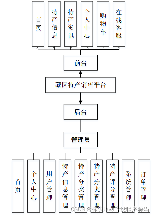 Springboot藏区特产销售平台oqf8h 独有源码 了解毕业设计的关键考虑因素 Csdn博客