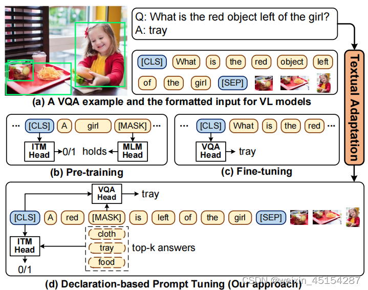 Declaration-based Prompt Tuning for Visual Question Answering——论文学习 ...