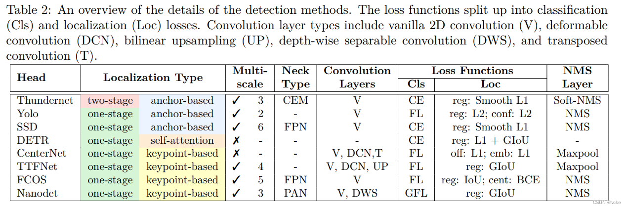 【Real-Time Detection survey】实时目标检测网络综述论文 A Comprehensive Study of Real-Time Object Detection ...