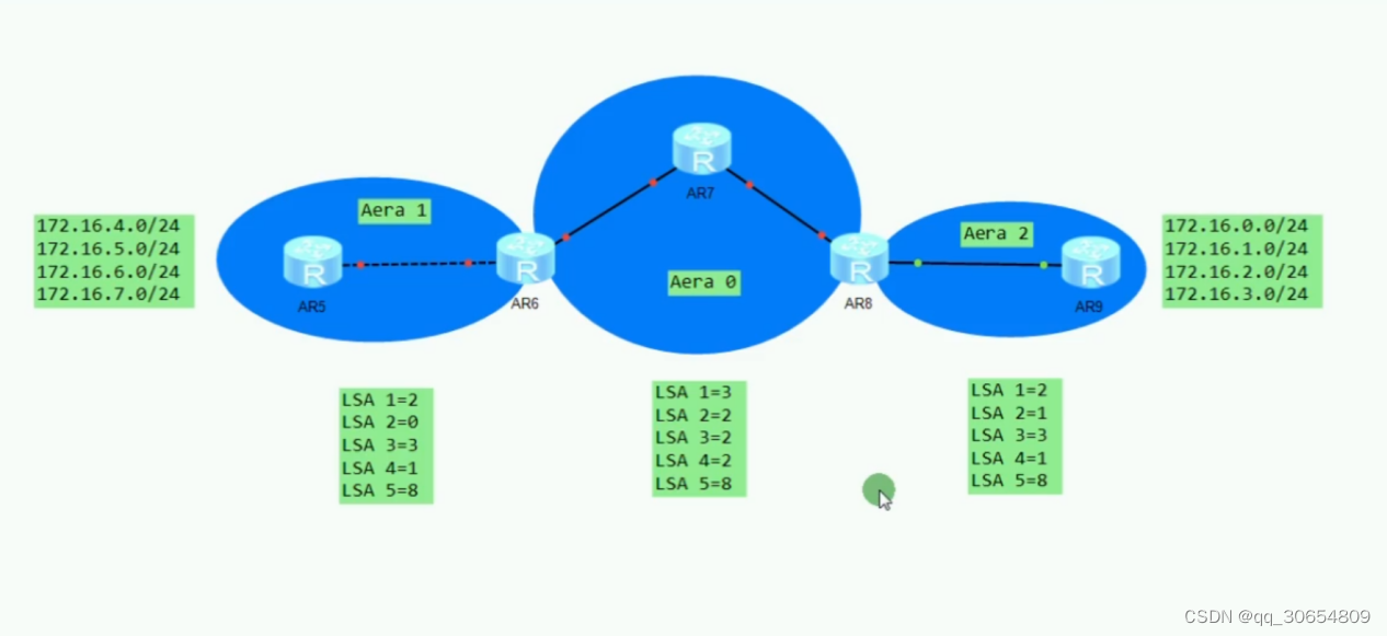 OSPF笔记_ospf 10-CSDN博客