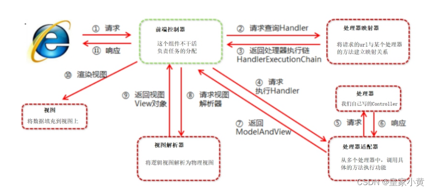 八股文第十九天前端传非必传 Csdn博客 