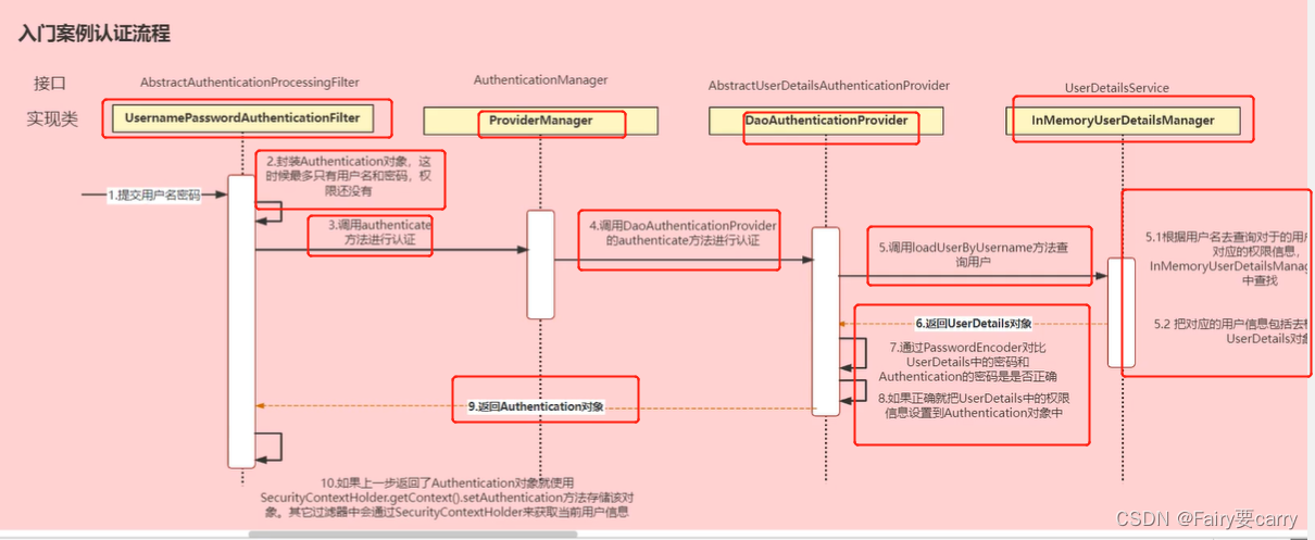 SpringSecurity前后端分离应用_第三方调用java springsecurity接口 securitycontextholder.g-CSDN博客