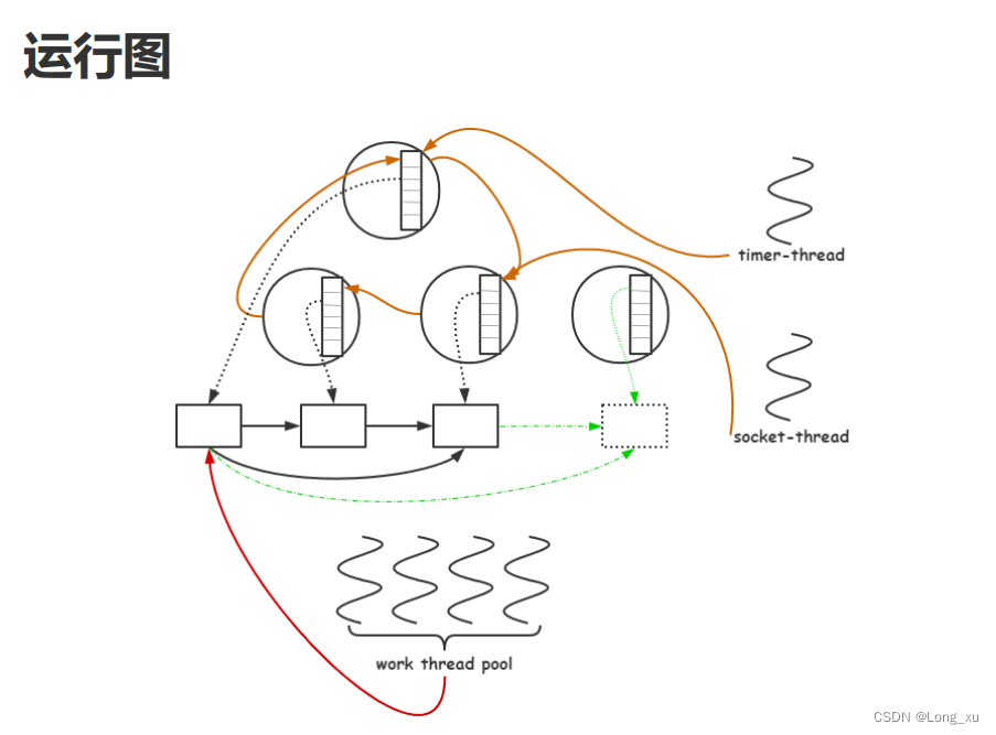 Linux网络设计之定时器方案以及时间轮_epoll 定时器-CSDN博客
