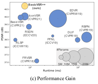 BasicVSR++: Improving Video Super-Resolution with Enhanced Propagation and Alignment阅读笔记_basic ...