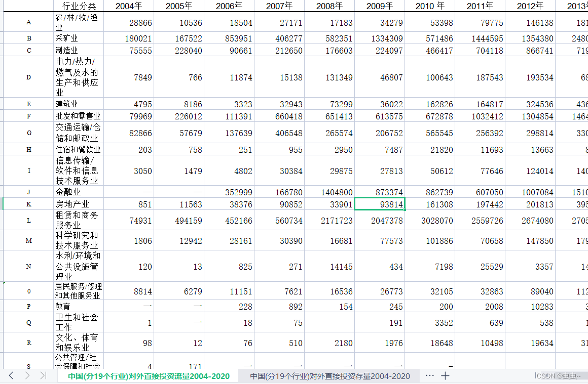2004-2020年中国分19个行业对外直接投资流量数据_企业的跨产业投资数据-CSDN博客