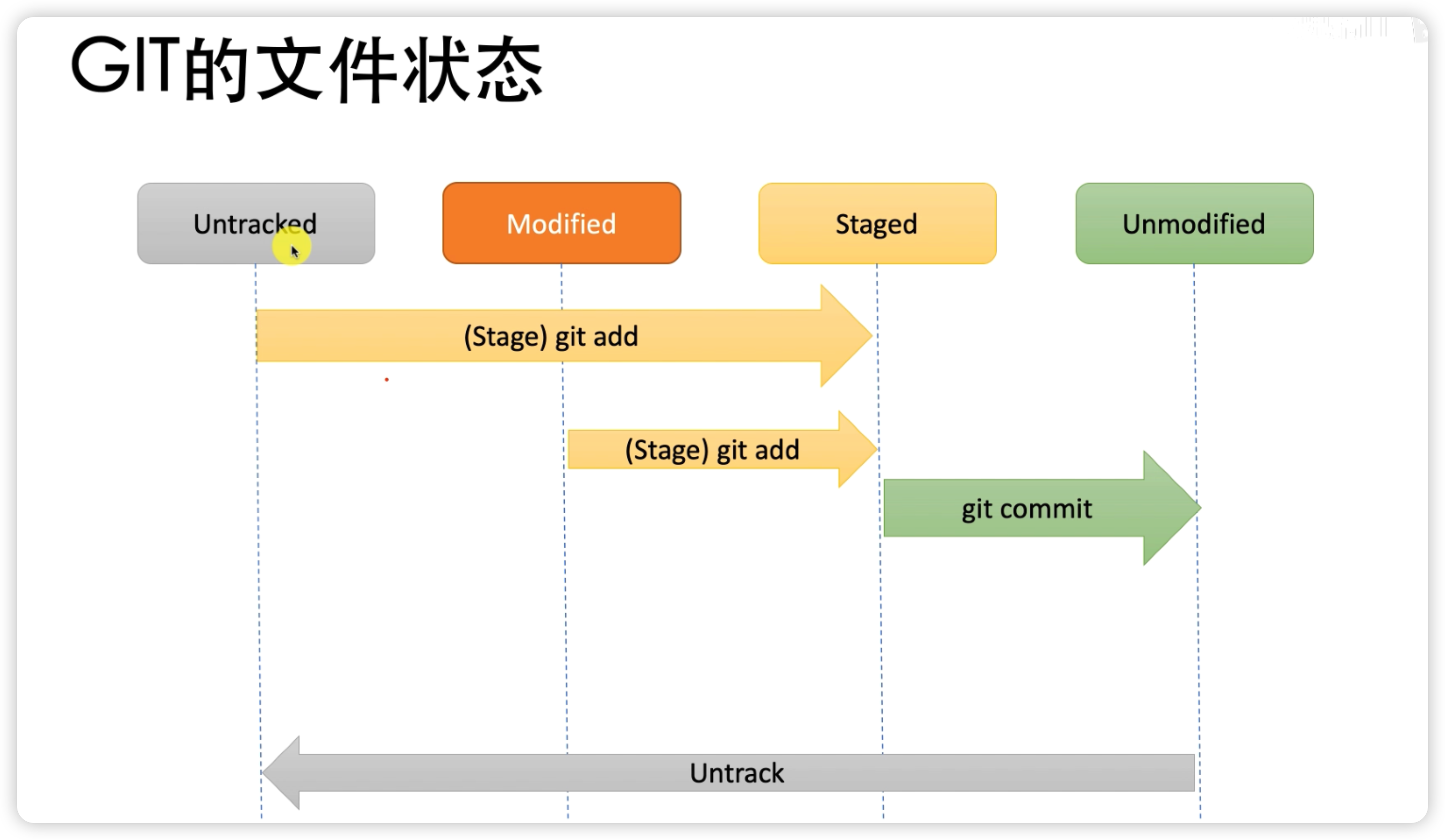 GIT 基本原理介绍学习笔记_git commit -m "first commit"什么意思-CSDN博客