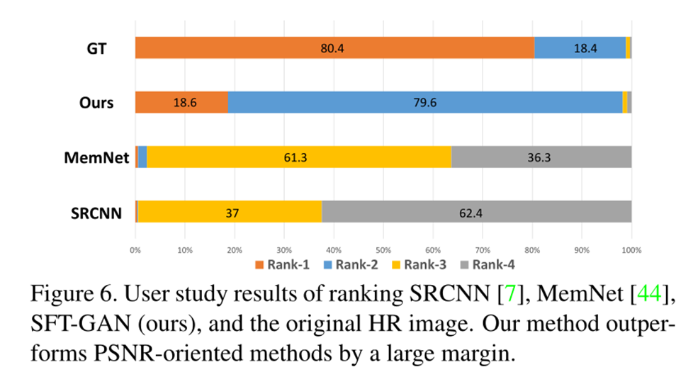 Recovering Realistic Texture in Image Super-resolution by Deep Spatial Feature Transform-CSDN博客