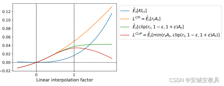 《Proximal Policy Optimization Algorithms》翻译 John Schulman, Filip Wolski, Prafulla Dhariwal, Alec ...