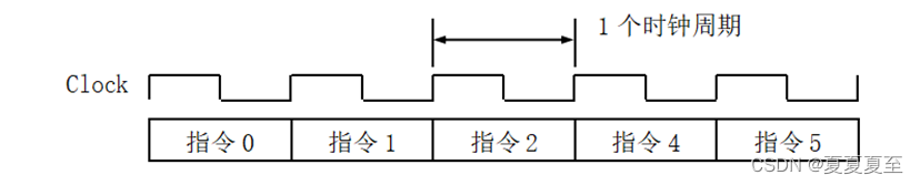 基于Verilog的单周期CPU设计-CSDN博客