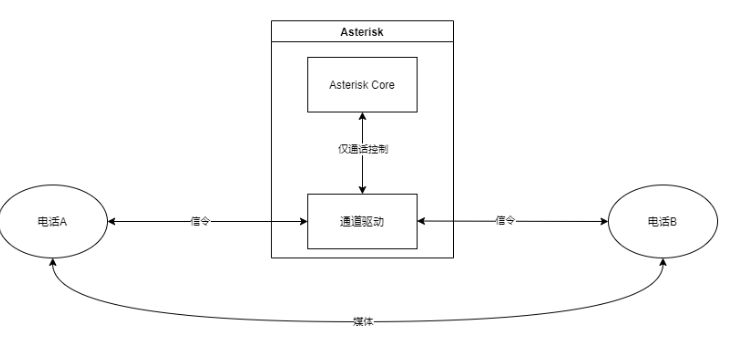 Asterisk-通道与桥接基础-CSDN博客