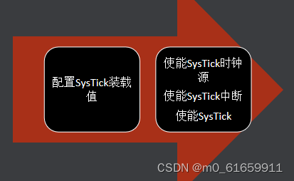 3.物联网操作系统，多任务调度原理_osdelay vtaskdelay-CSDN博客