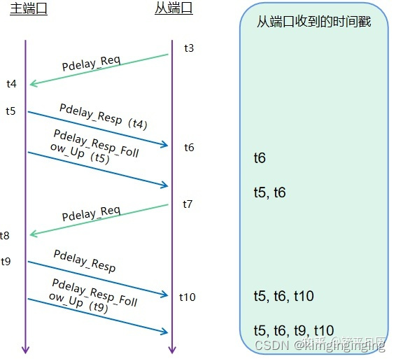 gPTP(802.1as)研究_802.1as协议-CSDN博客