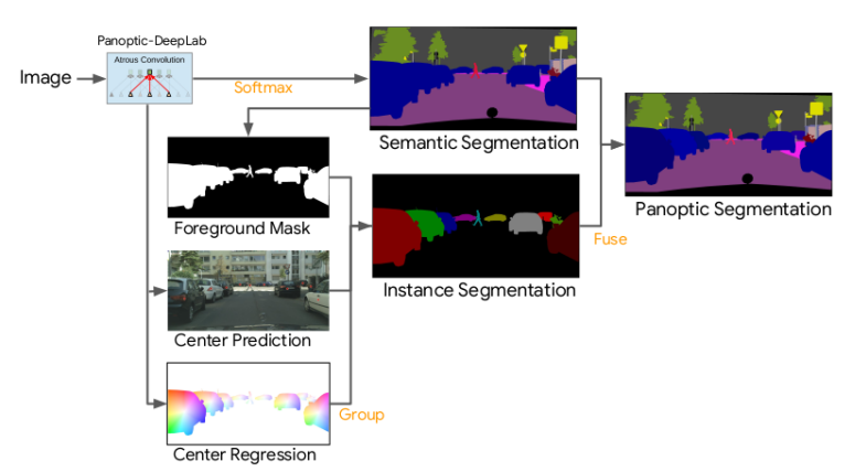 百度飞浆图像分割课程 笔记14：全景分割 Panoptic-DeepLab [CVPR 2019]-CSDN博客