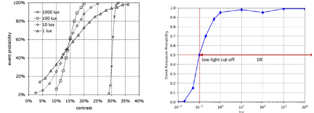 事件相机的“140dB”指的到底是什么？-CSDN博客
