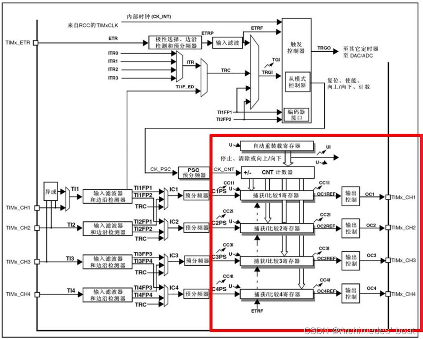 Stm32 Pwm输出 库函数版本 Stm32f4 基于库函数 Pwm输出程序 Csdn博客
