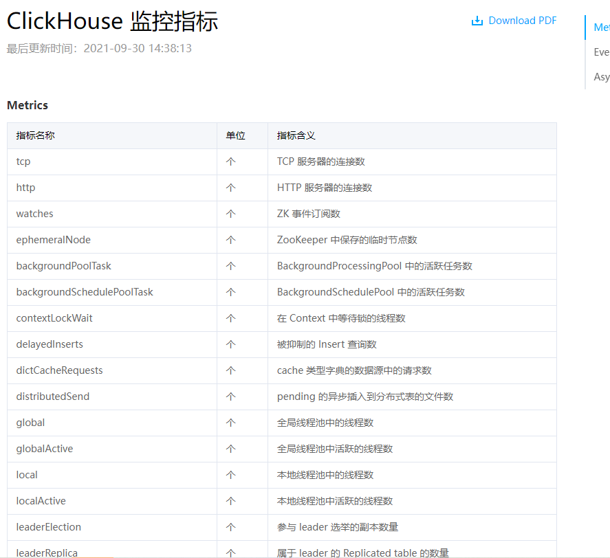 prometheus 监控clickhouse 集群（clickhouse_exporter监控ck -- 超详细）_clickhouse exporter-CSDN博客