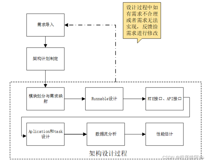基于autosar开发工具链的autosar软件实战开发 软件架构设计（一）工具链平台设计 Csdn博客