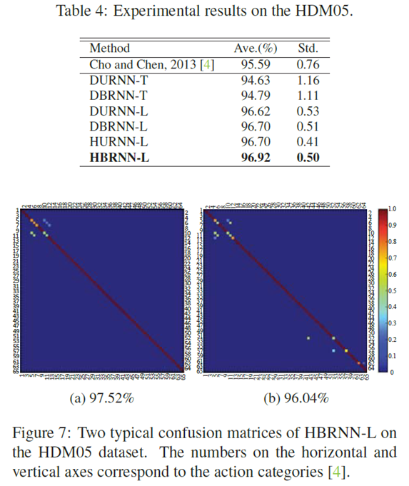 【论文阅读笔记】（2015 CVPR）Hierarchical recurrent neural network for skeleton based action recognition ...