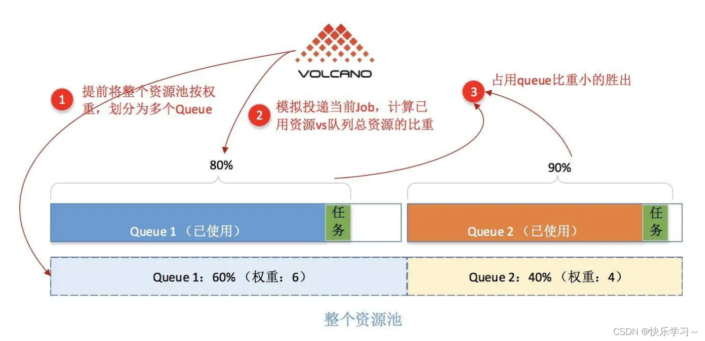 【博客504】k8s Volcano资源调度算法与gang Scheduling问题分析volcano 调度 Java Csdn博客
