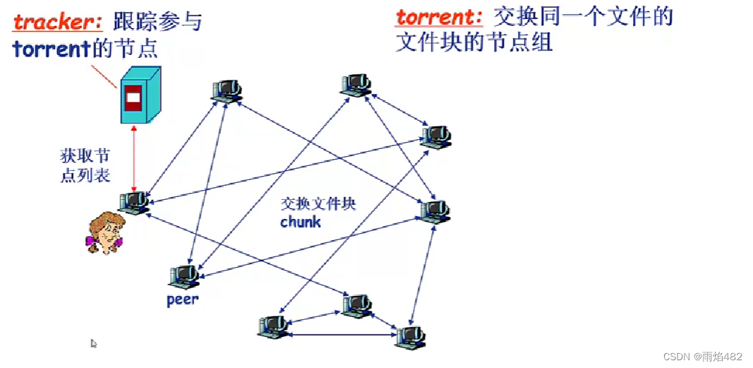 【P2P应用】_p2p网络 洪泛-CSDN博客