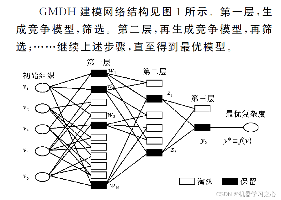 回归预测 Matlab实现gmdh自组织网络模型多输入单输出建立多输入单输出的修正方程的步骤 Csdn博客