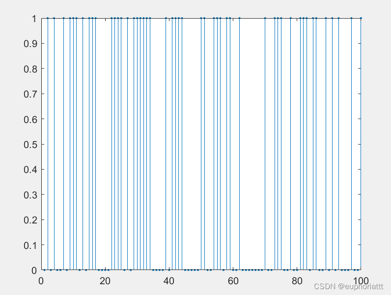 Matlab 学习中一些用到的小函数matlab Stem 符号 Csdn博客