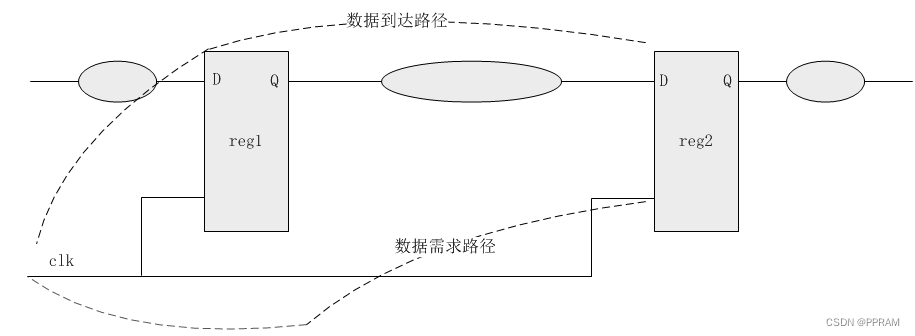 基于fpga的时序分析 时序路径（寄存器到寄存器）寄存器到寄存器时序优化 Csdn博客