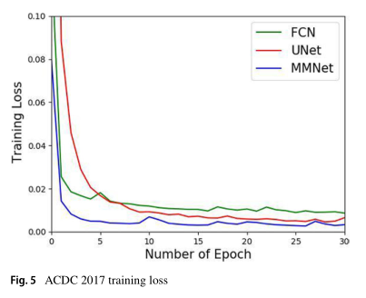 MMNet: A multi-scale deep learning network for the left ventricular segmentation of cardiac MRI ...