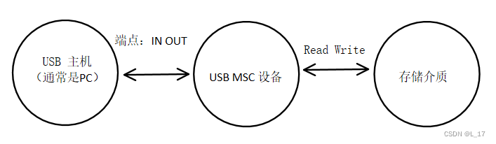 【USB设备设计】-- MSC 设备开发（U 盘设备）_usb msc-CSDN博客