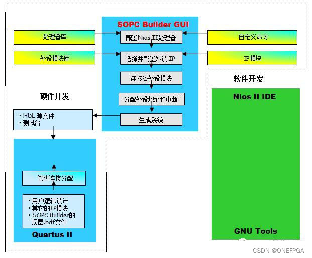 FPGA 之 SOPC 系列（二）SOPC开发流程及开发平台简介_sopc 程序-CSDN博客