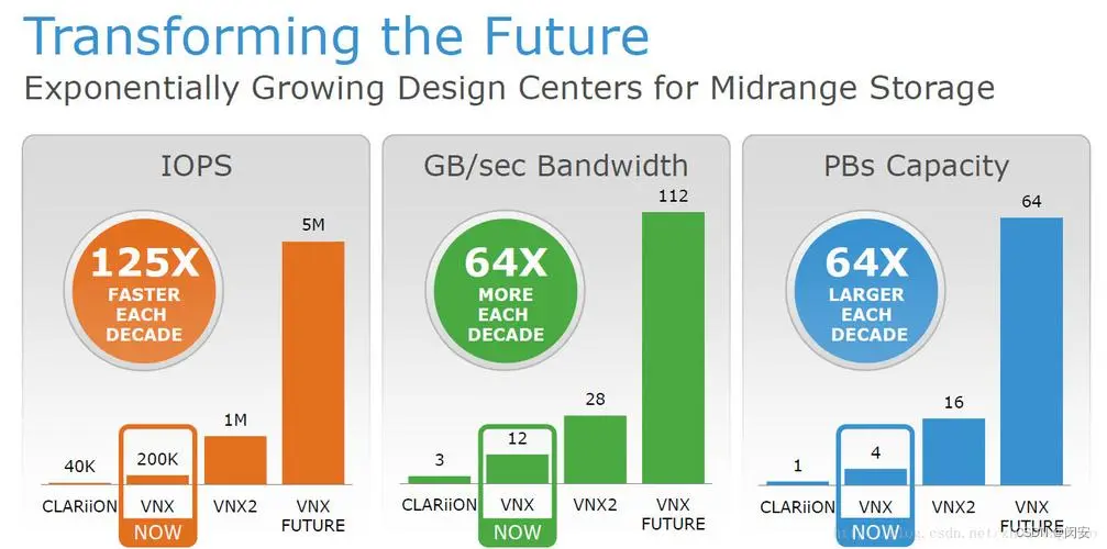 linux测试磁盘IOPS性能_linux iops测试-CSDN博客
