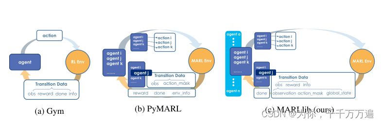 MARLlib 强化学习新的Benchmark-CSDN博客