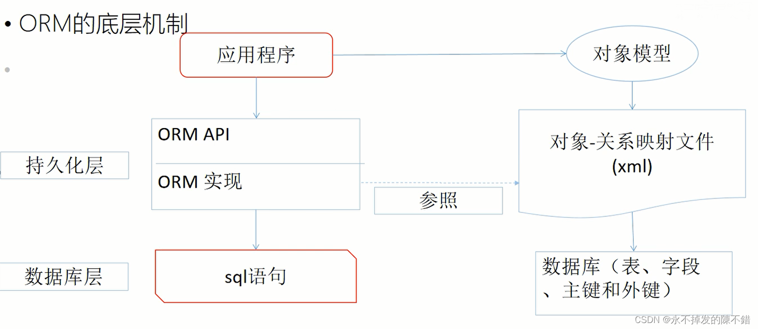 Hibernate的xml配置和注解配置hibernate Xml配置 Csdn博客