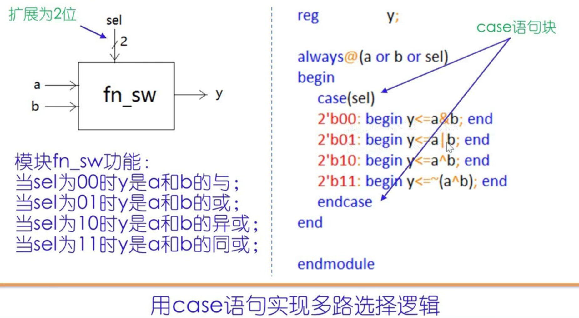 Verilog 组合逻辑设计与仿真 Assign Always Caseverilog Generate 下assign 仿真 Csdn博客