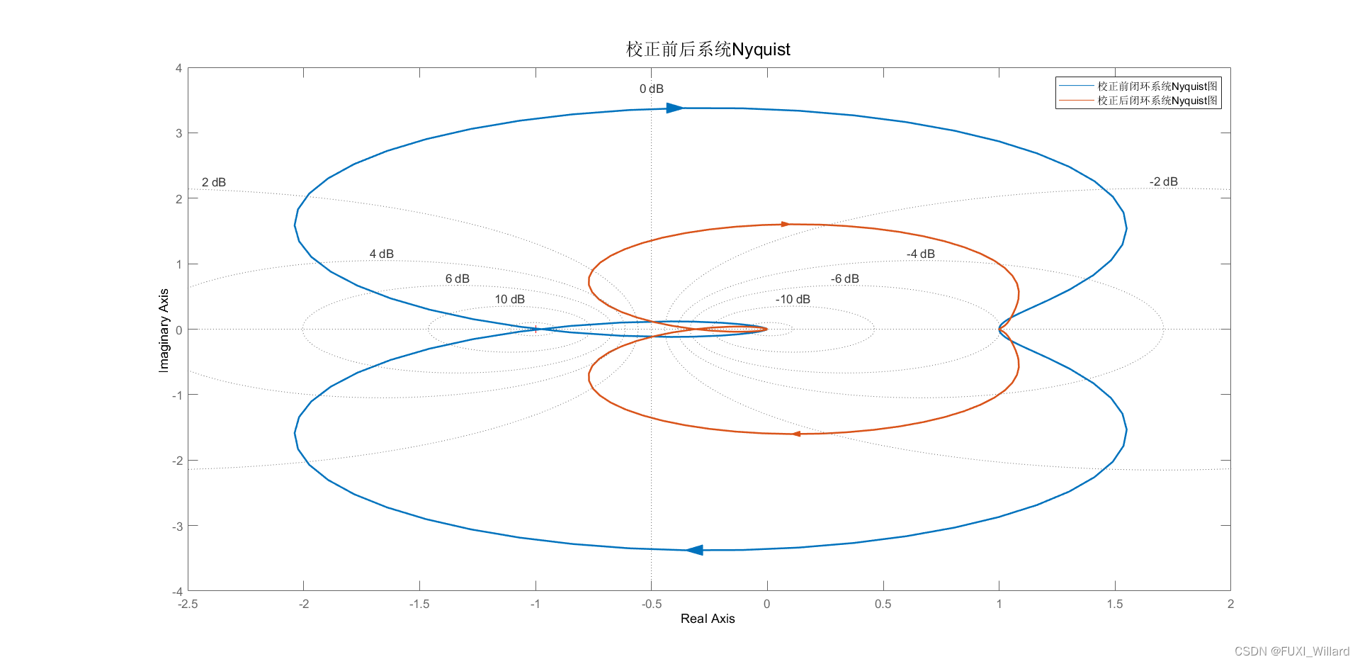 Chapter8.4：控制系统校正的频率响应法_频率法校正系统-CSDN博客