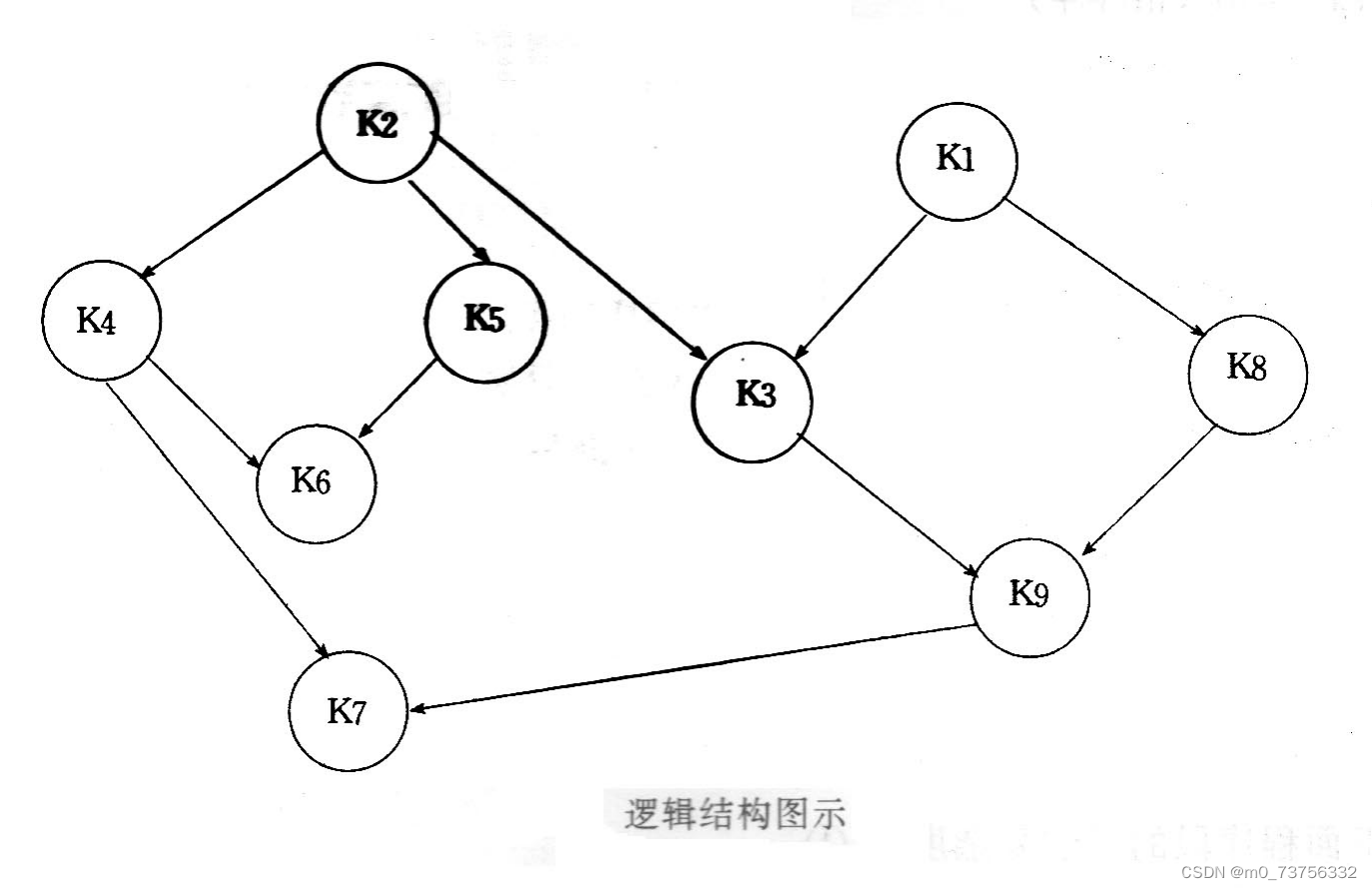 第一章:概论答题 设有数据逻辑结构sdr试按题目所给条件画出这些逻辑结构的图示并确 Csdn博客