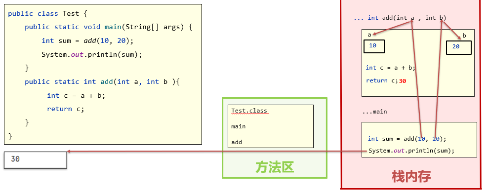 6java中的方法java 方法存放在方法区调用的时候会复制代码到栈中吗 Csdn博客