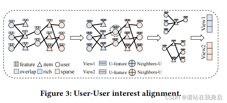 读论文《cross Domain Recommendation Via User Interest Alignment》 Csdn博客 7701