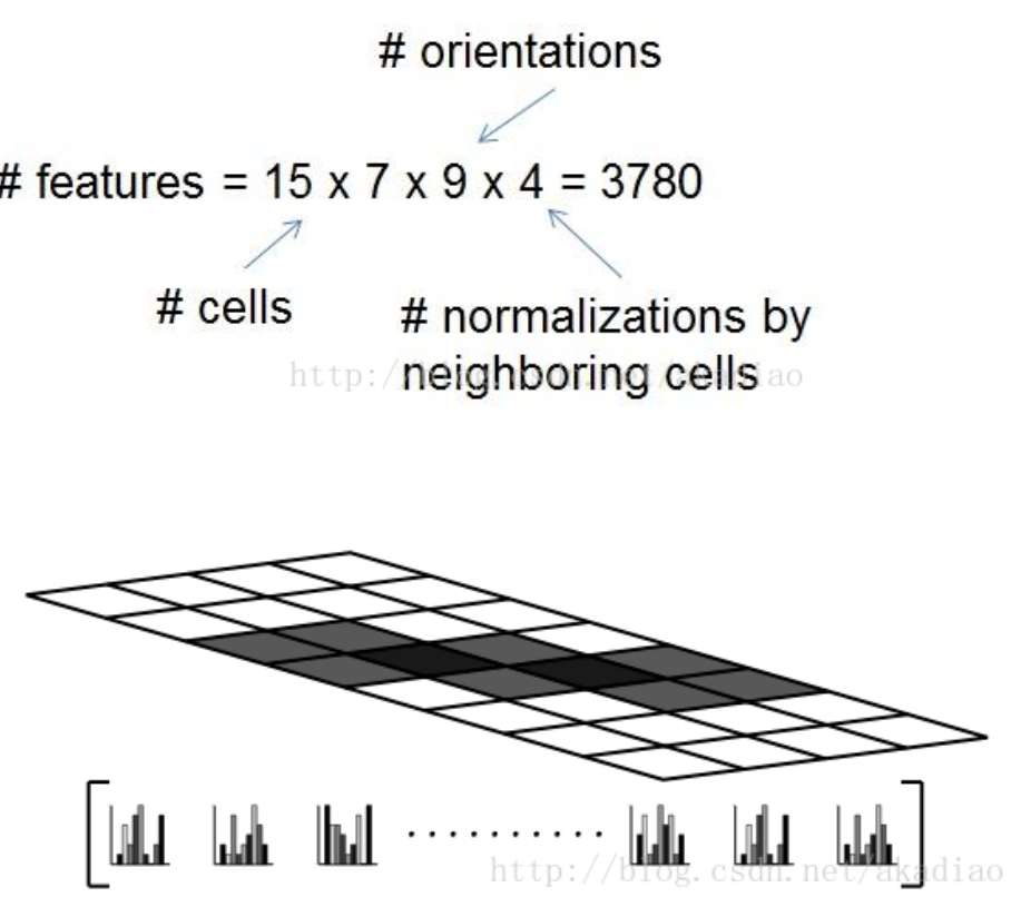 opencv 特征提取 - HOG_opencv初始化hog特征提取器-CSDN博客