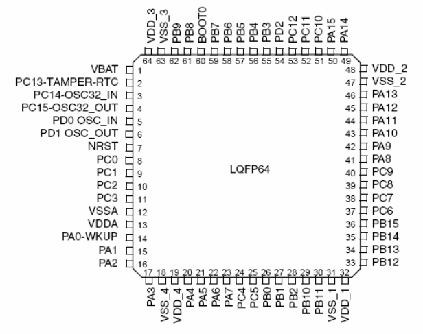 STM32学习-GPIO_stm32的pb2在哪-CSDN博客