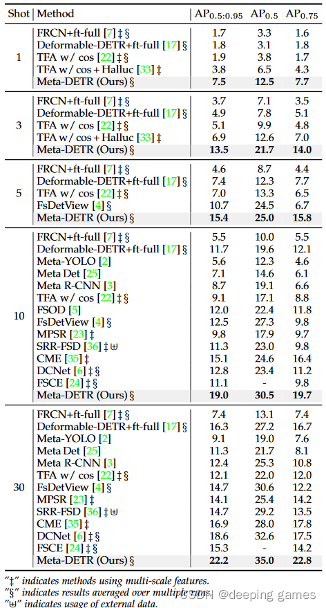 Meta-DETR: Image-Level Few-Shot Detection with Inter-Class Correlation Exploitation个人理解-CSDN博客
