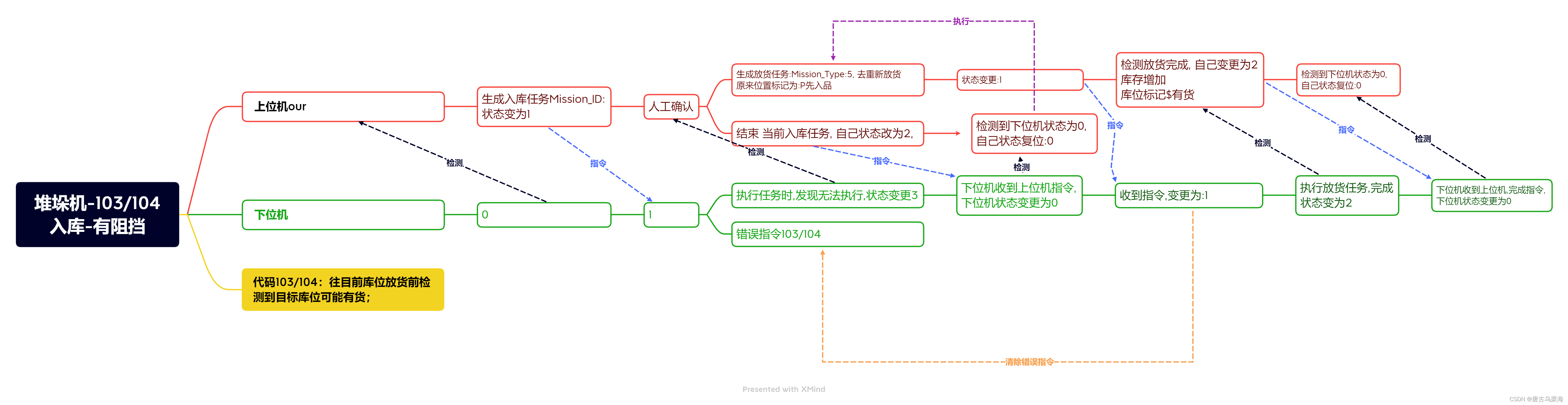 WCS系统结构&逻辑实现_wcs后台管理系统-CSDN博客