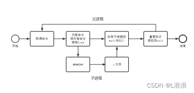 HDU网安操作系统课程设计 实验三 模拟shell_可以实现pwd的shell流程图-CSDN博客